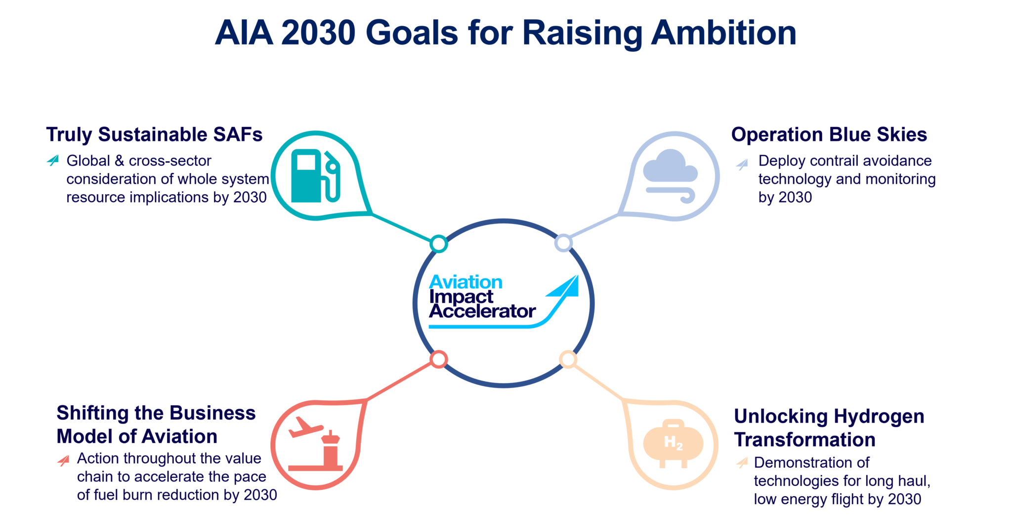The Aviation Impact Accelerator at COP28: driving forward net zero ...