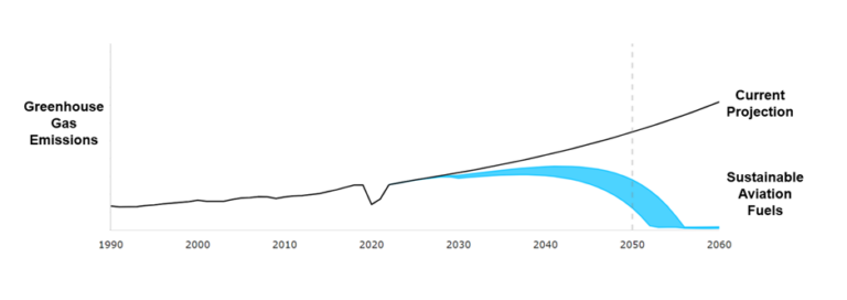 Raising ambition in net zero flight: A preview of the 2030 Sustainable ...