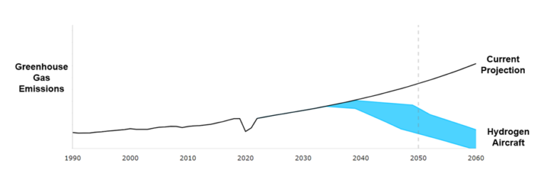 Raising ambition in net zero flight: A preview of the 2030 Sustainable ...