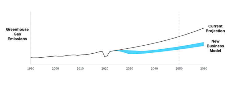 Raising ambition in net zero flight: A preview of the 2030 Sustainable ...