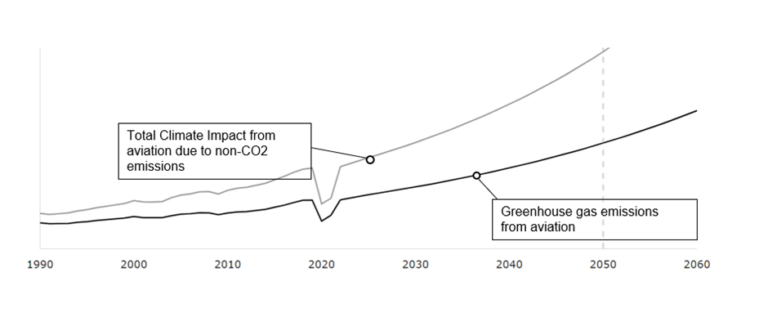 Raising ambition in net zero flight: A preview of the 2030 Sustainable ...